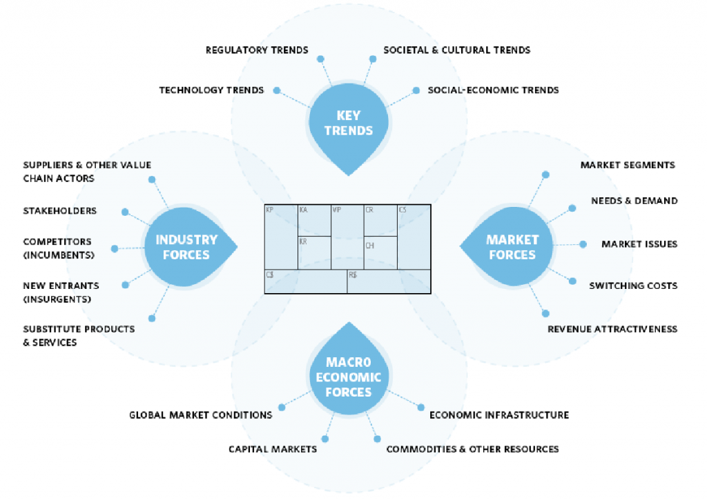 Developing Strategic plan - Assessment of a Business Environment ...